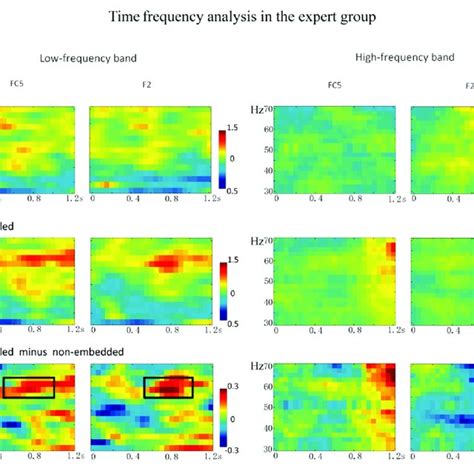 The Time Frequency Analysis Of Final Chords In The Expert Group Download Scientific Diagram
