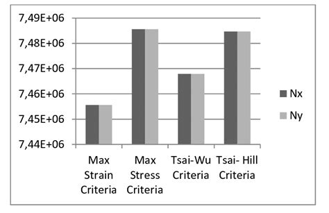 comparison of strength ratio calculated using maximum stress tsai wu