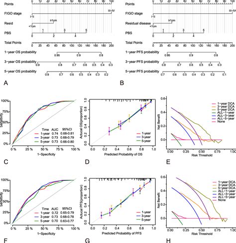Development Of Nomogram Models Jir