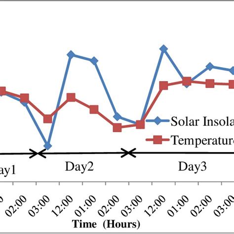 The Graph Of Solar Insolation And Plate Temperature Vs Time In Second
