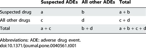 two by two contingency table download table