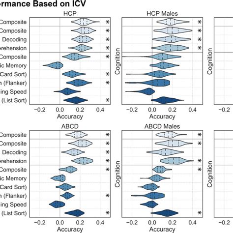 Intracranial Volume Predicts Cognitive Abilities Prediction Accuracies Download Scientific