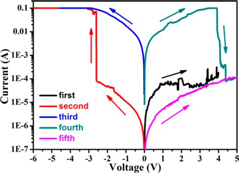 Currentvoltage Curves Of MSP B For Two Sweep Directions Arrows Download Scientific Diagram