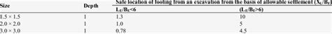 Safe Location Of The Footing Based On Width Of The Footing Download Scientific Diagram