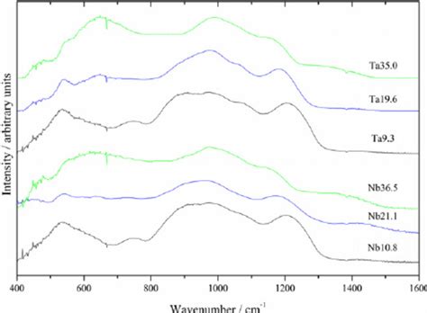 Ir Spectra Showing Evolution Of The Peaks As A Function Of Ta And Nb Download Scientific
