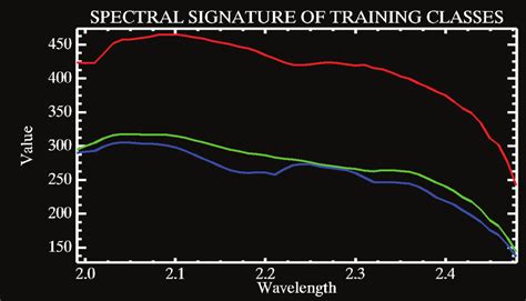 3 spectral signatures of the three training classes download