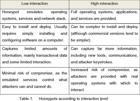 Table 1 From Testing A Low Interaction Honeypot Against Live Cyber