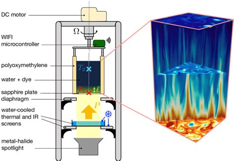 Radiatively Driven Rotating Convection A Powerful Spotlight Shines