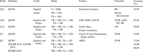 overview of the recent research on gender detection using traditional