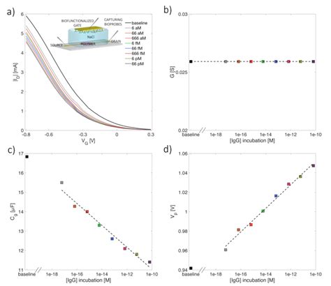 A Measured Transfer Characteristics As A Function Of The Protein