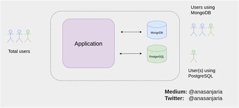 Strategy To Migrate From One Database To Another Incrementally Level Up Coding