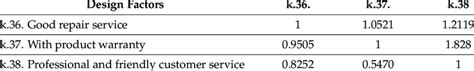 Pairwise Comparison Matrix Between Design Factors Of Brand Value K