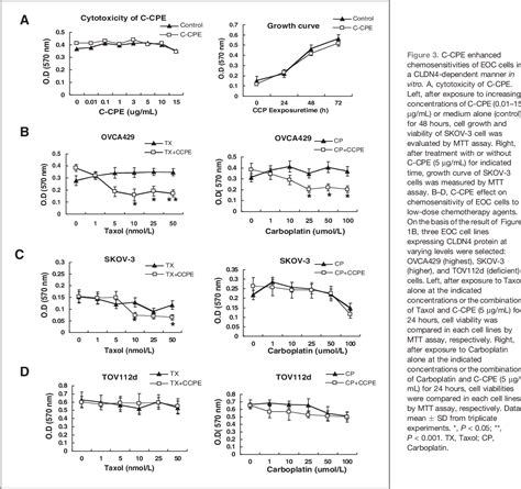 Figure 1 From C Terminus Of Clostridium Perfringens Enterotoxin Downregulates Cldn4 And