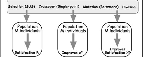 Scheme Of Hybrid Meta Heuristic Download Scientific Diagram