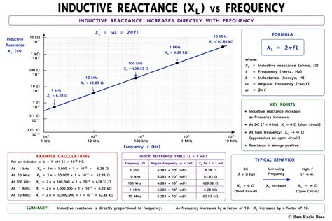 Inductive Reactance Explained — Xl 2πfl Ham Radio Electronic Ham