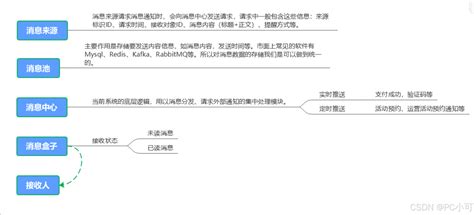 【b端产品知识总结】系统消息提醒及消息推送设计思想 b端产品消息提醒 csdn博客