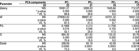 Anova By Additive Main Effect And Multiplicative Interaction Analysis