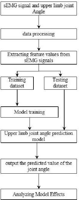 Figure 21 From Upper Limb Joint Angle Prediction Method Based On Lssvm