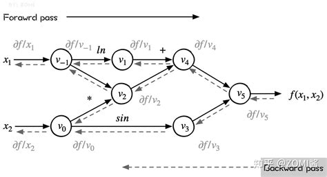 手把手实现pytorch的自动微分 云社区 华为云