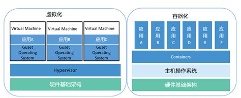 docker：探索容器化技术，重塑云计算时代应用交付与管理 云计算中的容器化技术和容器编排技术发展迅速 特别是以docker为代表的容器化已