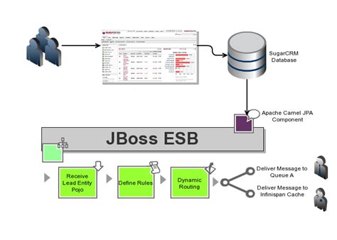 Polling Any Database Table With JBoss ESB And Apache Camel Part Planet JBoss Developer