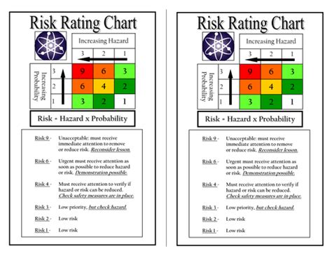 Science Practical Risk Assessment Chart By Harret Teaching Resources