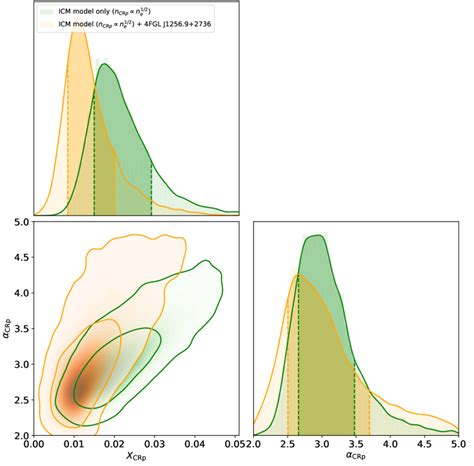 Mcmc Constraints On The Model Parameters In The Case Of The Reference