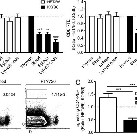 Dynamin 2 Is Essential For Sustained S1pr1 Signaling And Lymph Node Download Scientific Diagram