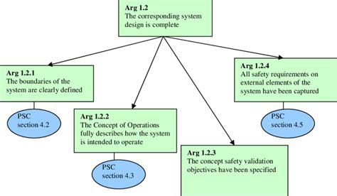 Decomposition Of Argument On Design Completeness Arg1 2 Download Scientific Diagram