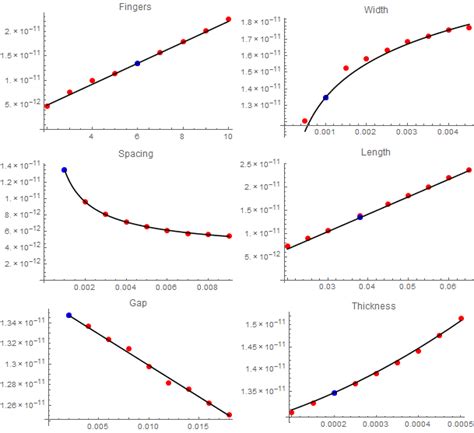 Modeling Multivariable Non Linear Fitting Mathematica Stack Exchange