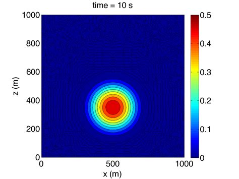Simulations With Numa
