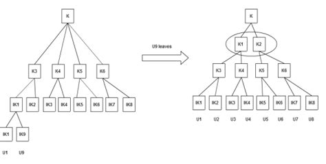 Proficient Key Tree Structure For Secure Dynamic Groups UKEssays Com