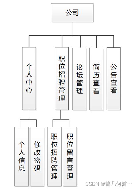 基于ssm的网上招聘系统的设计与实现 基于ssm框架的招聘系统 csdn博客