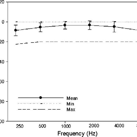 Mean Pure Tone Hearing Thresholds In Db Hl For Both Ears For All 51