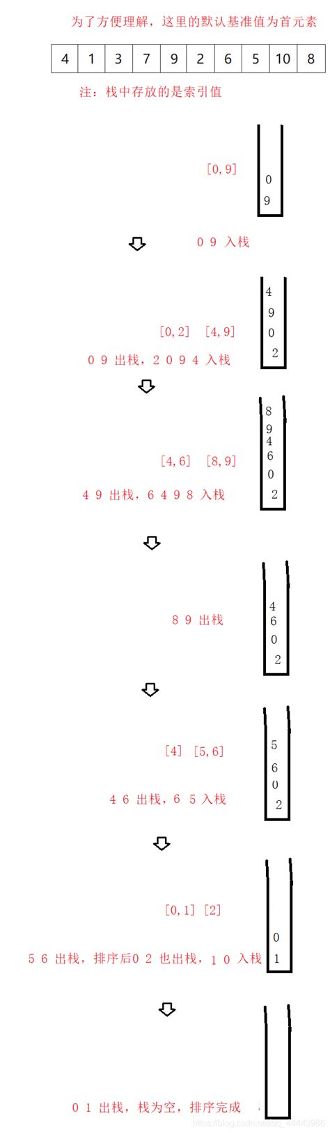 数据结构 快速排序的三种实现 （hoare版本 挖坑法 前后指针版本）与非递归实现hoare Sort 用栈实现的快速排序 Csdn博客