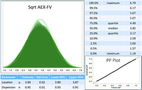 Distribution Of The Variable Square Root Of Aex Fv Sqrt Aex Fv
