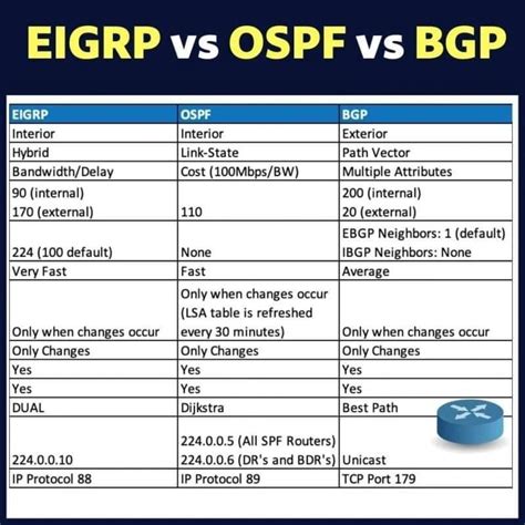 Ali Uddin On Linkedin Eigrp Vs Ospf Vs Bgp