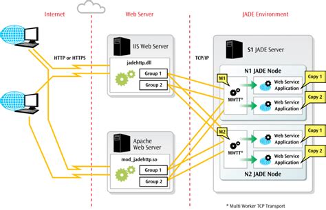 Configuration 7 Multiple Web Servers