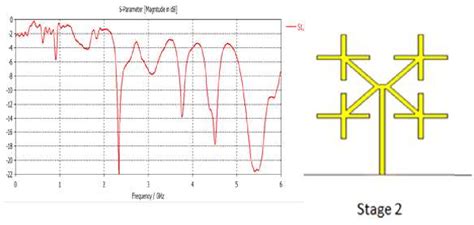 Figure From Design Of An Improved X Shaped Fractal Antenna With Defected Ground Structure