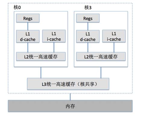 《深入理解计算机系统》笔记（二）内存和高速缓存的原理【插图】利用数据缓存器实现串并变换的原理框图 Csdn博客