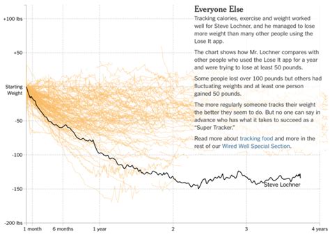 Visualizing Outliers Flowingdata