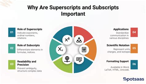 Superscripts Vs Subscripts To Boost Digital Content 2025
