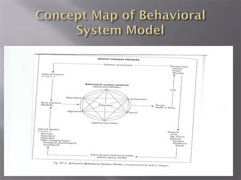 Behavioral System Model Biological Structures Of Personality In