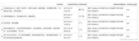 毕业设计之 大数据分析：电商产品评论数据情感分析 csdn博客