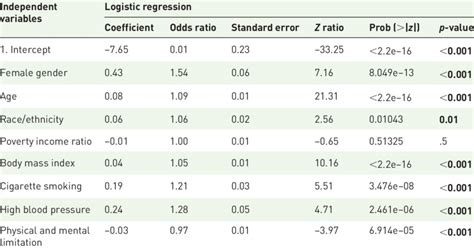 List Of The Logistic Regression Coefficients Independent Variables Download Scientific