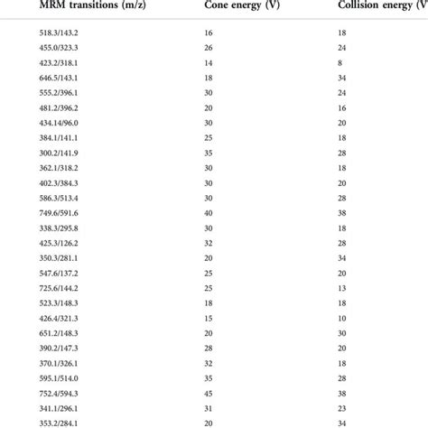 Optimized Multiple Reaction Monitoring Parameters For 18 Antimicrobial