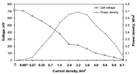 Polarization Curve Of Mfc At Residence Time Of 72 Hours Download Scientific Diagram