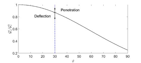Deflection Vs Penetration According To Linear Elastic Fracture
