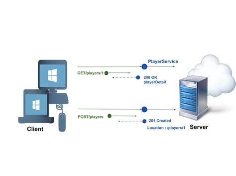 Restful Web Services And Architecture With The Web Api