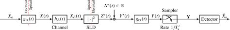 Figure 1 From Successive Interference Cancellation For Fiber Optic
